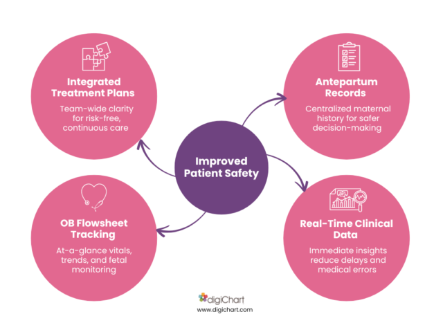 Elevating Safety & Care in OB-GYN Practices | digiChart