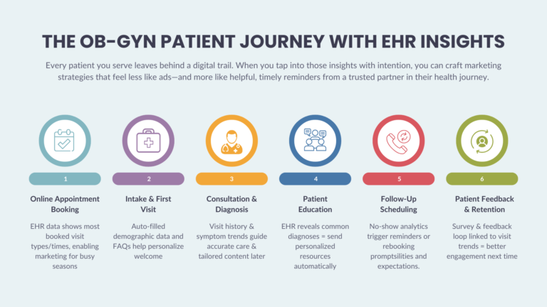 How OB/GYN EHR Supports Long-Term Women’s Health Tracking